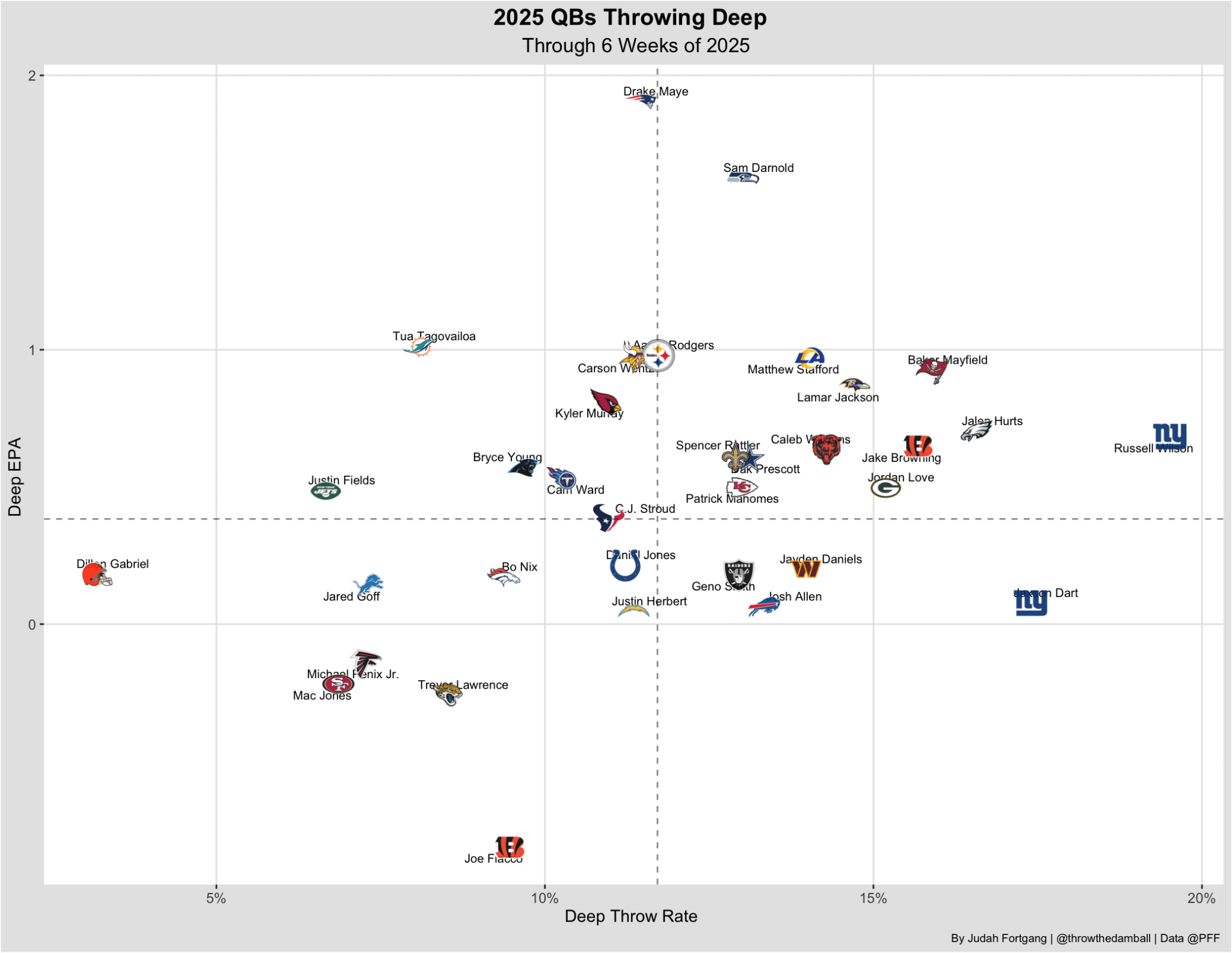 Week 7 Leveraging Tails & Matchup Angles