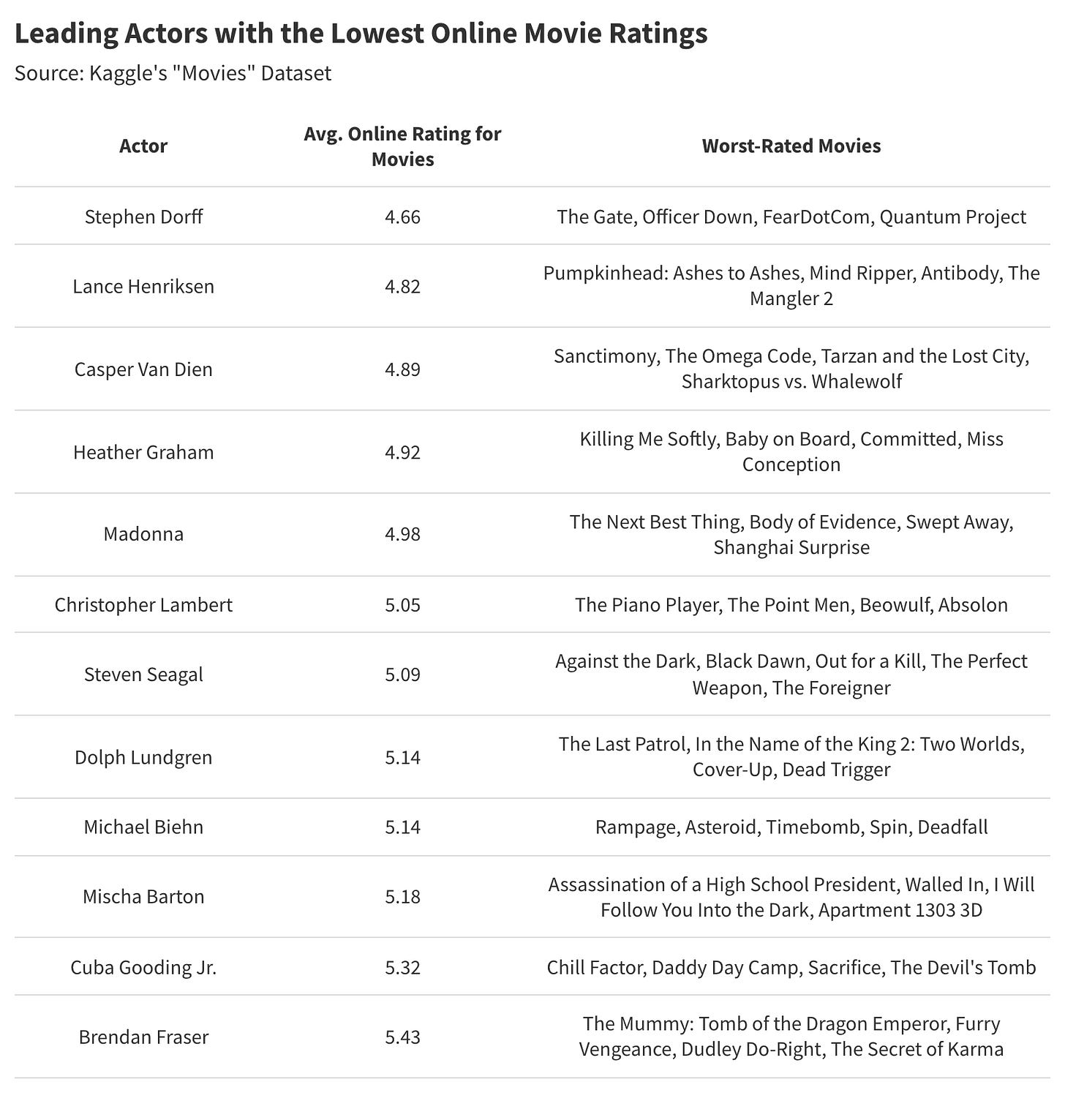 Who's the Worst Actor in Movie History? A Statistical Analysis