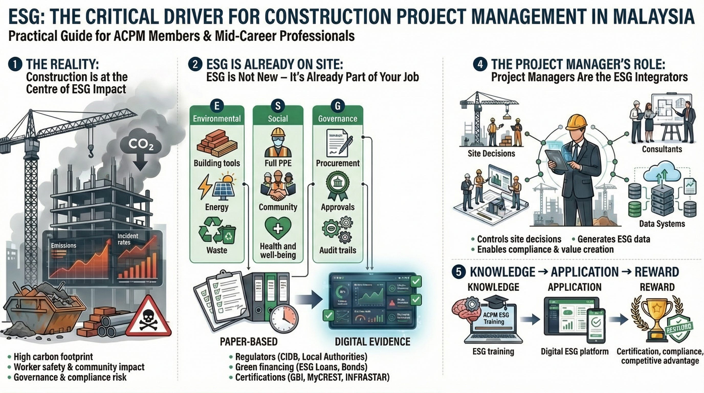 ESG in Construction: From Corporate Intent to Project Execution