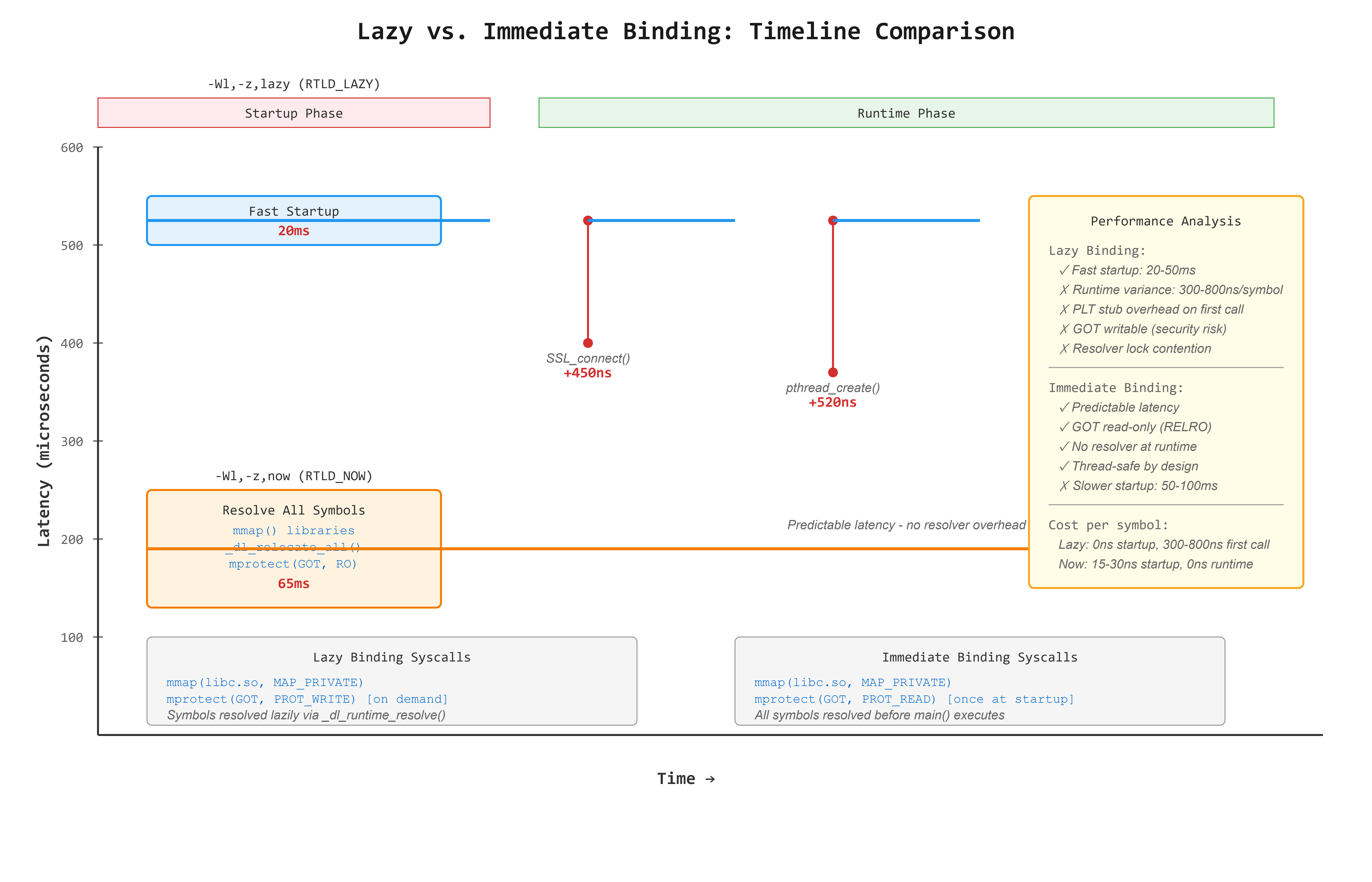 Lazy vs. Immediate Binding: Performance Tradeoffs in Dynamic Linking