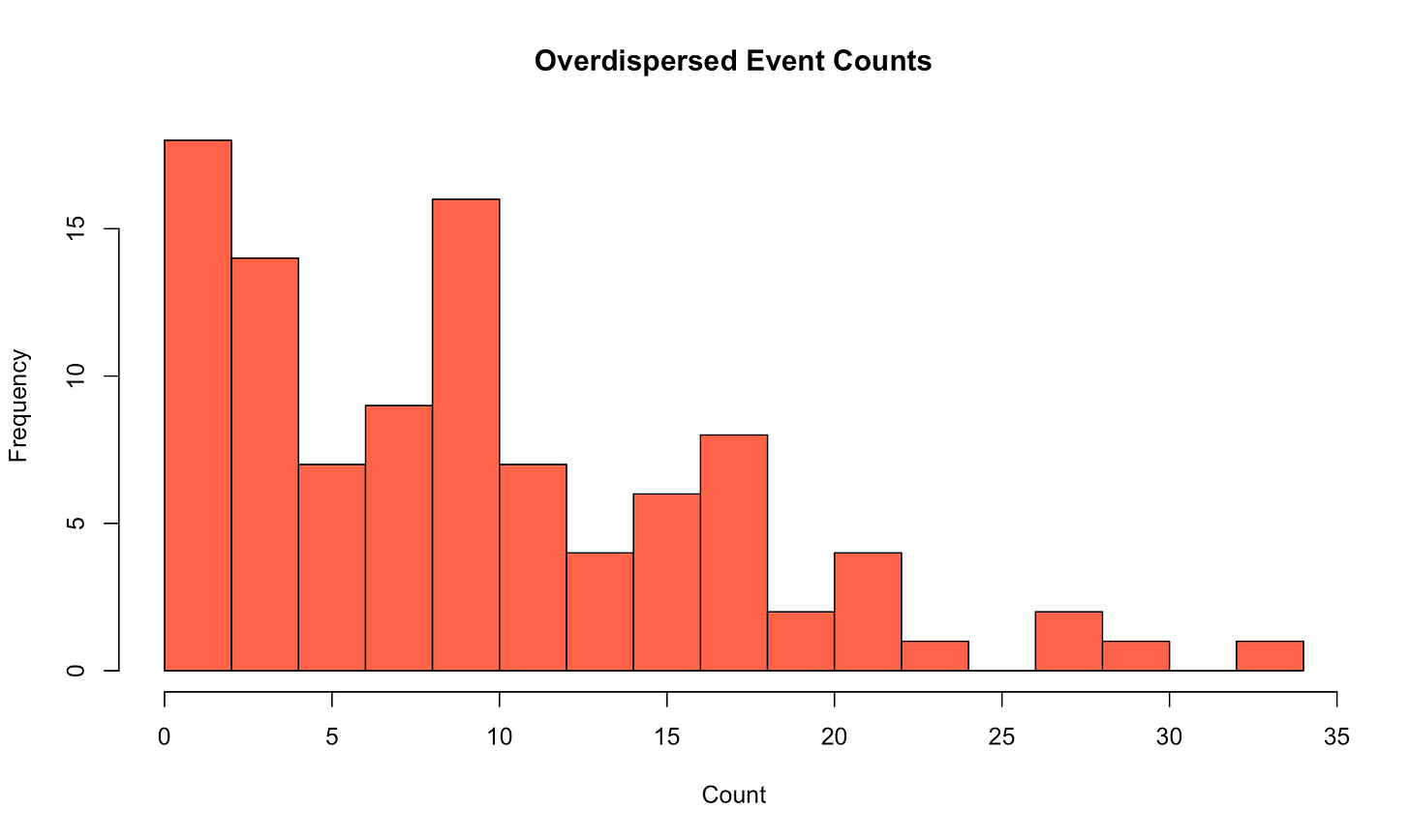 The Poisson Distribution and How to Use It