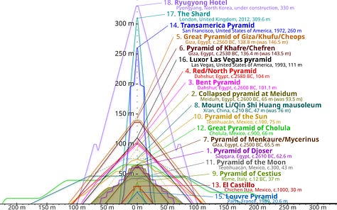 Pyramids weren’t tombs. They were power.