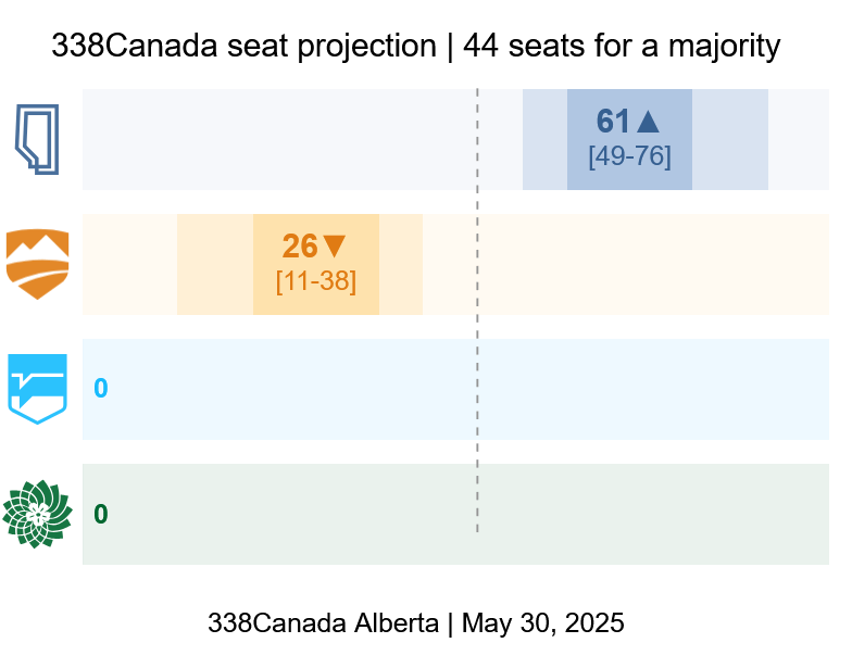 338 Alberta Update: Danielle Smith's UCP Maintains Strong Lead Halfway ...