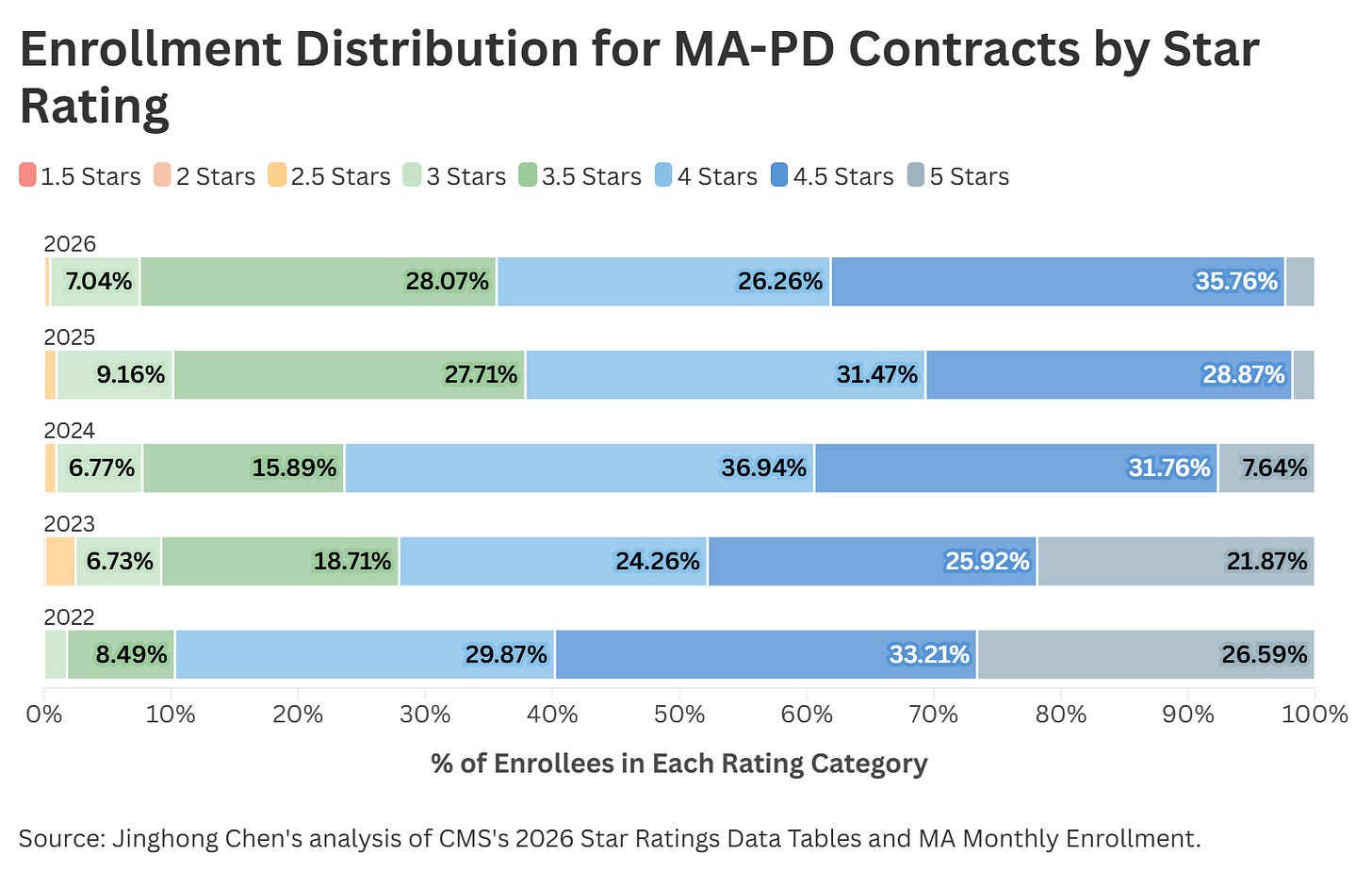 2026 Medicare Advantage Star Ratings: Winners, Losers, and What’s Changing