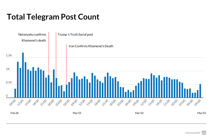 An Analysis of Iran’s Telegram News Channels During the First 72 Hours ...