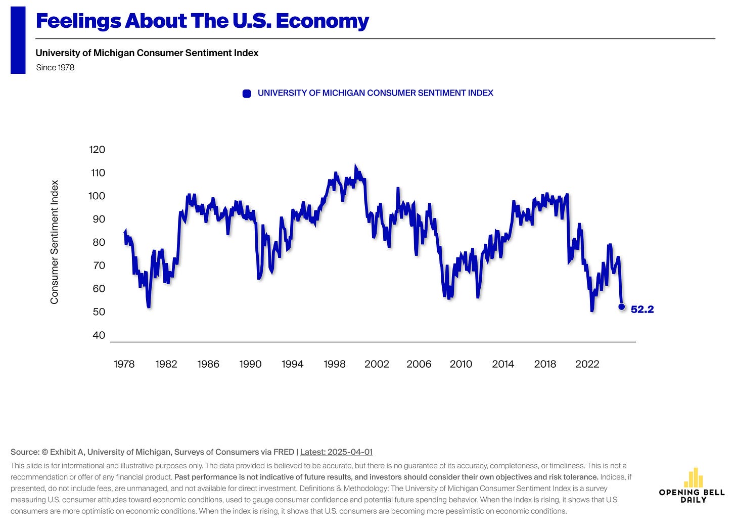 Why Everyone's Pessimistic Despite Strong Economic Data