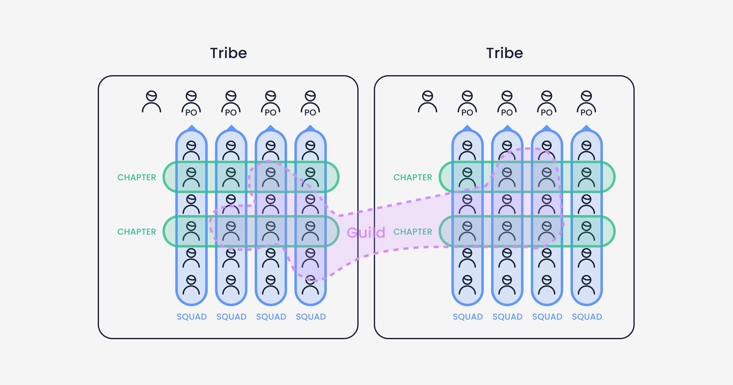 Squads, tribus, guilds y chapters: organización de producto a escala