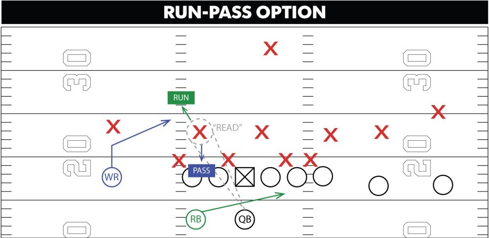 The History of the Wildcat Offense - by Kevin P. Crough