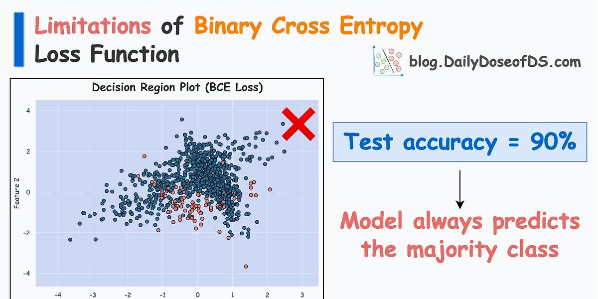 Focal Loss vs. Binary Cross Entropy Loss - by Avi Chawla