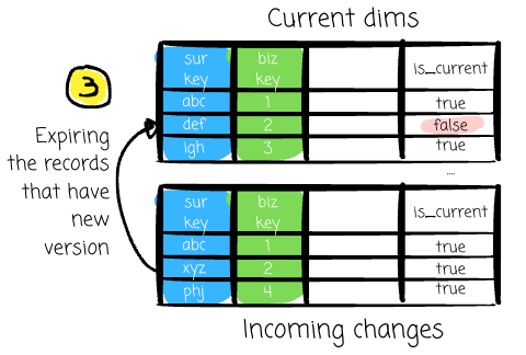 Learn the Kimball dimensional modeling with a dbt project