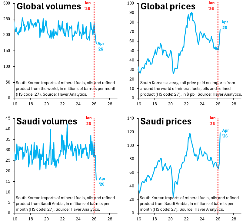 Why did the Brent oil price not go to $200?