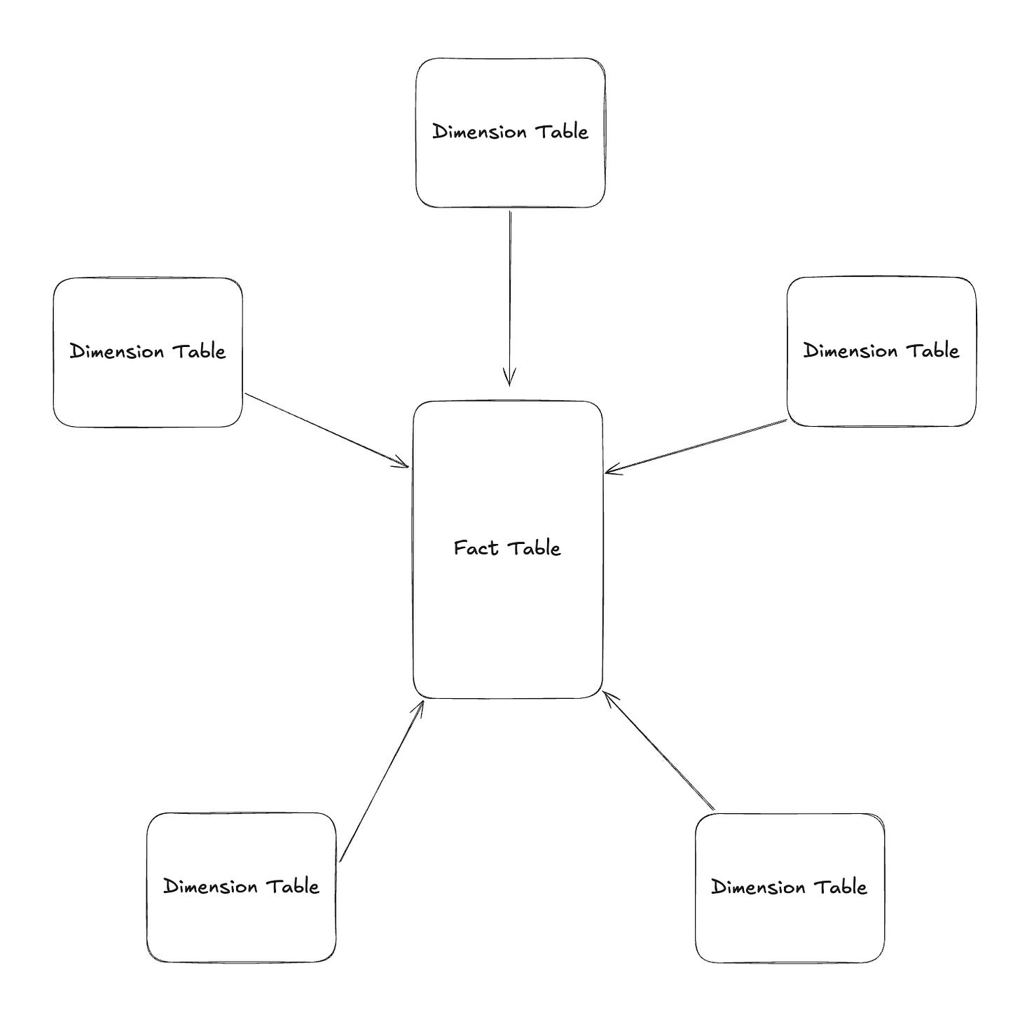 Dimensional Modeling 101: What It Is, Why It Matters, and How It Compares