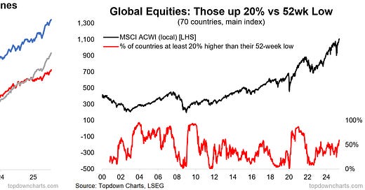 Topdown Charts Professional | Callum Thomas | Substack