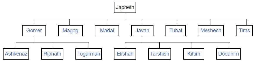 Gomer The First Son Of Japheth By Benjamin Ritzer