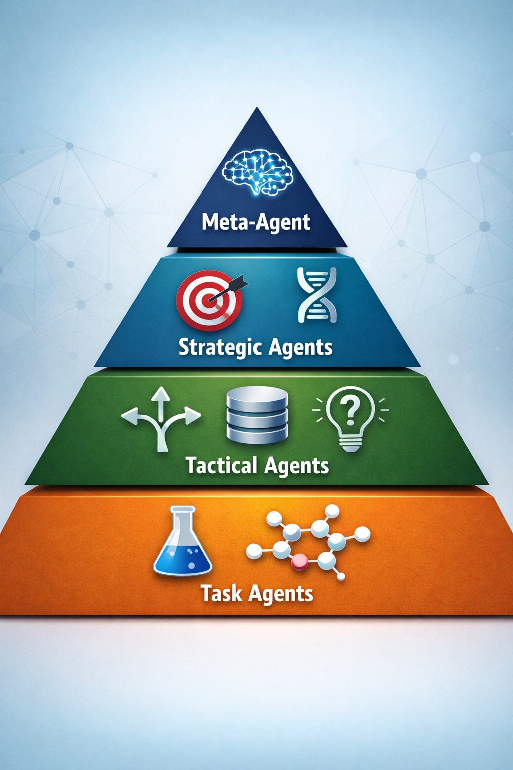 Four Levels of Agentic Intelligence - by Ash Jogalekar