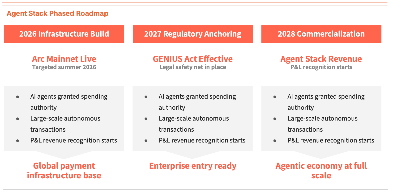 Circle Internet Group (CRCL): The Start of Full Vertical Integration