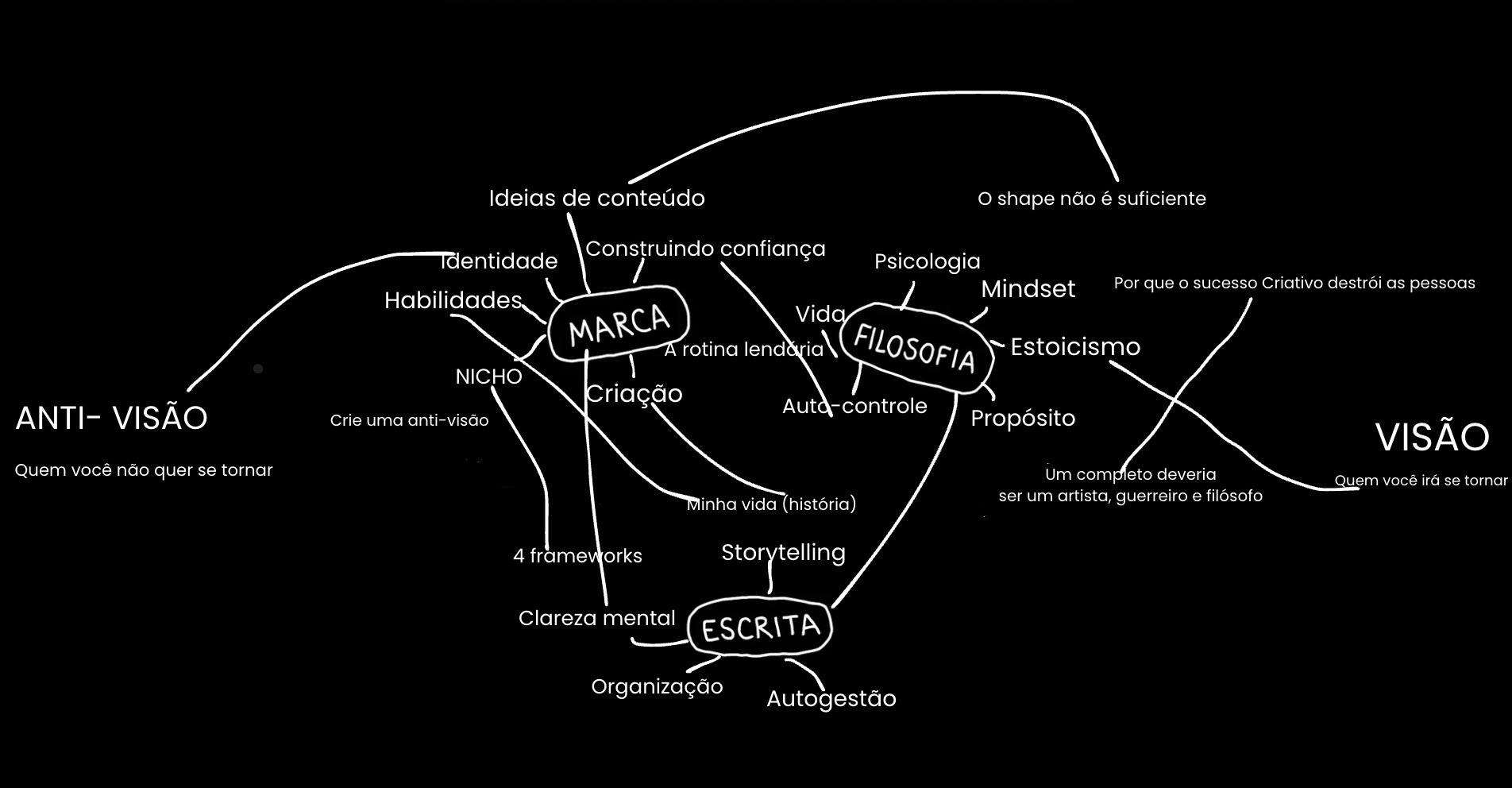 O Mapa do Criador: Como Criar ideias Sendo o Próprio Nicho