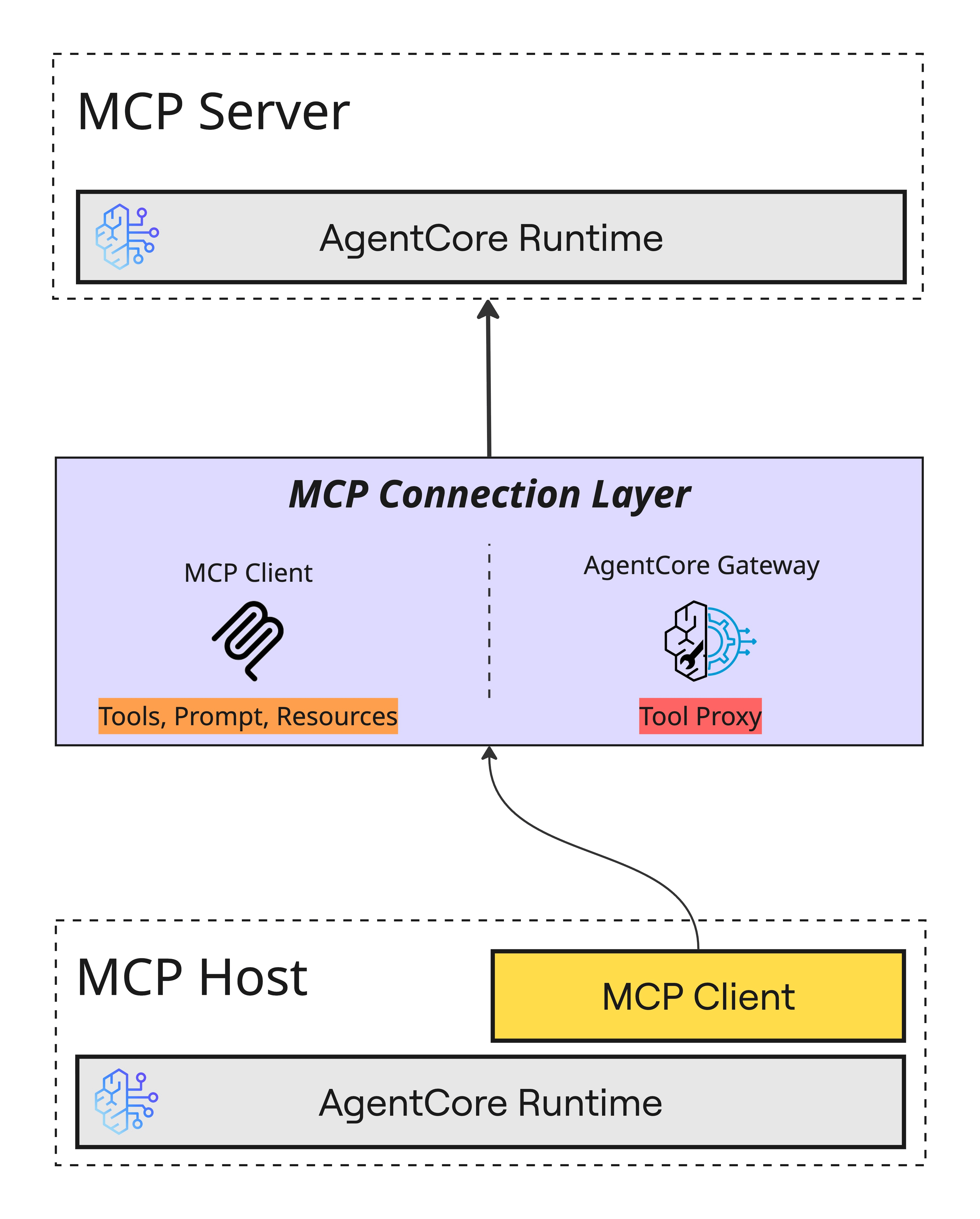 Build & Deploy MCP Servers on AWS Bedrock AgentCore