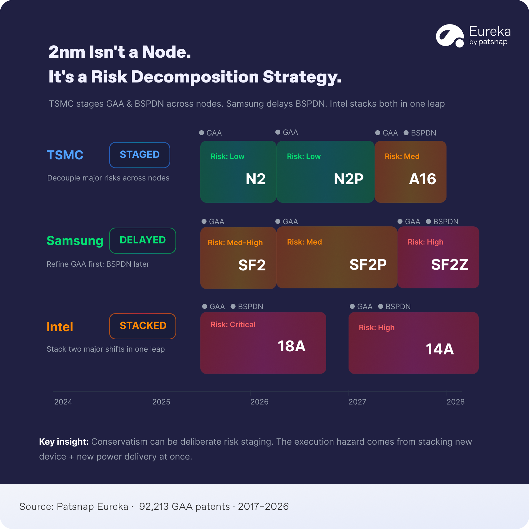 The 2nm Race Is a Risk-Budgeting Contest: TSMC vs Samsung vs Intel