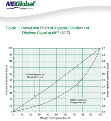 Lessons Learned: 30 years of MEG Reclamation Design