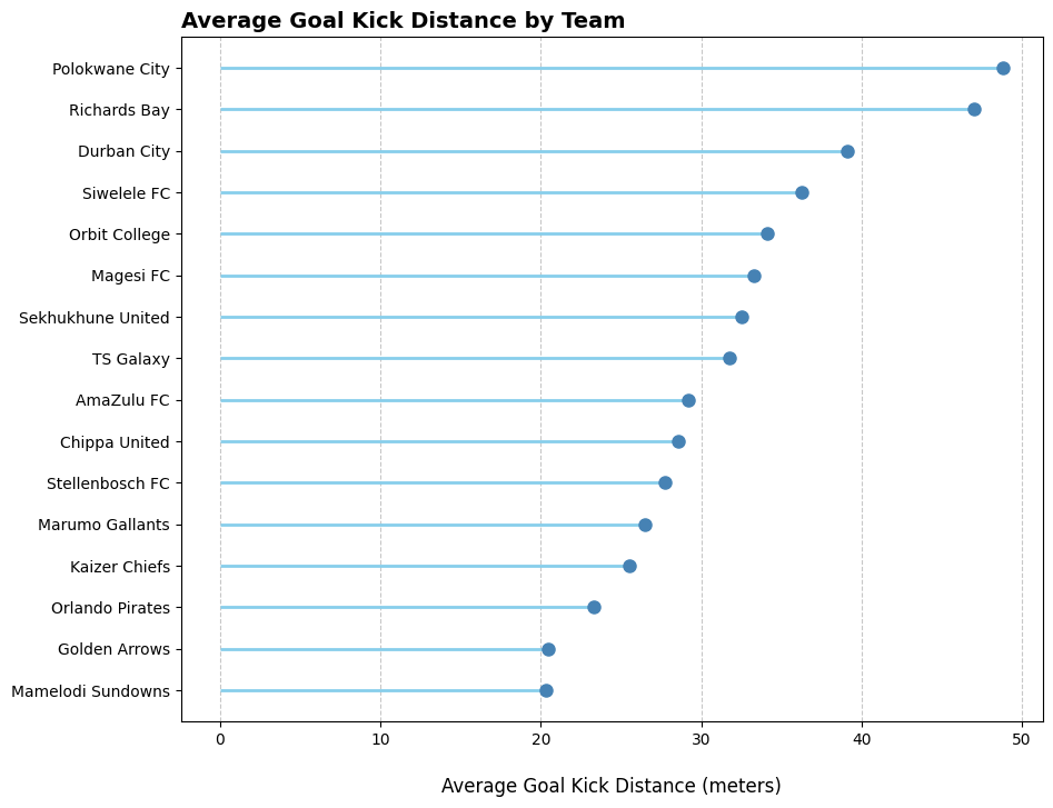 How do PSL teams play their goal-kicks?