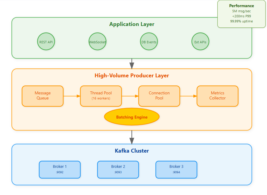 Day 4: High-Volume Producer Implementation - by Systems