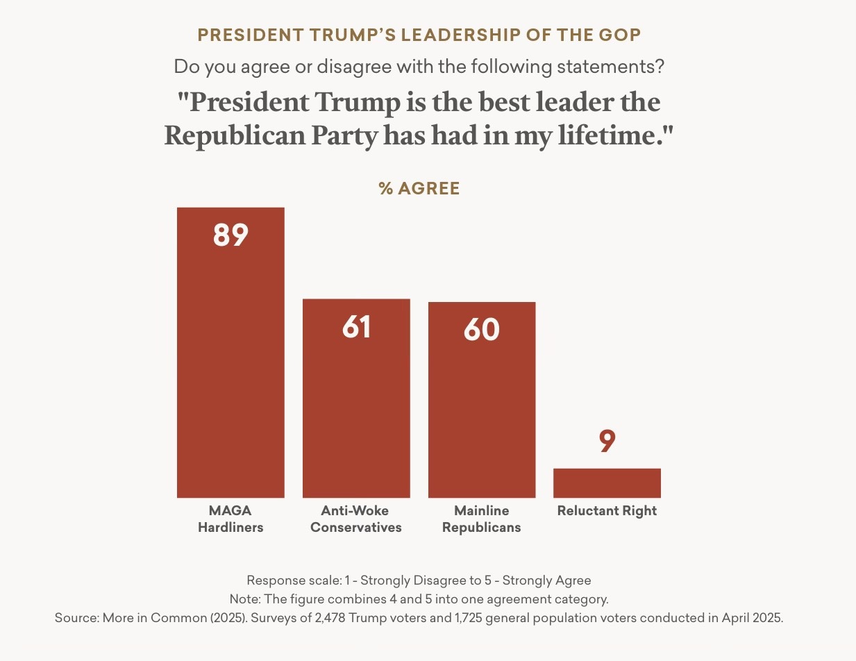 Beyond MAGA: The Four Types of Trump Voters