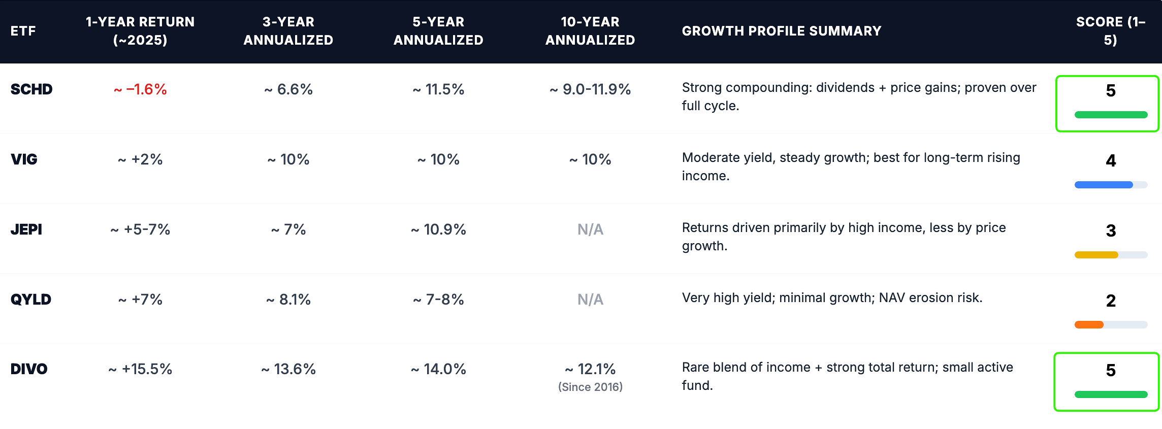 Best Dividend ETFs for Retirement Income (Q4 2025): The Only 5 Worth Owning