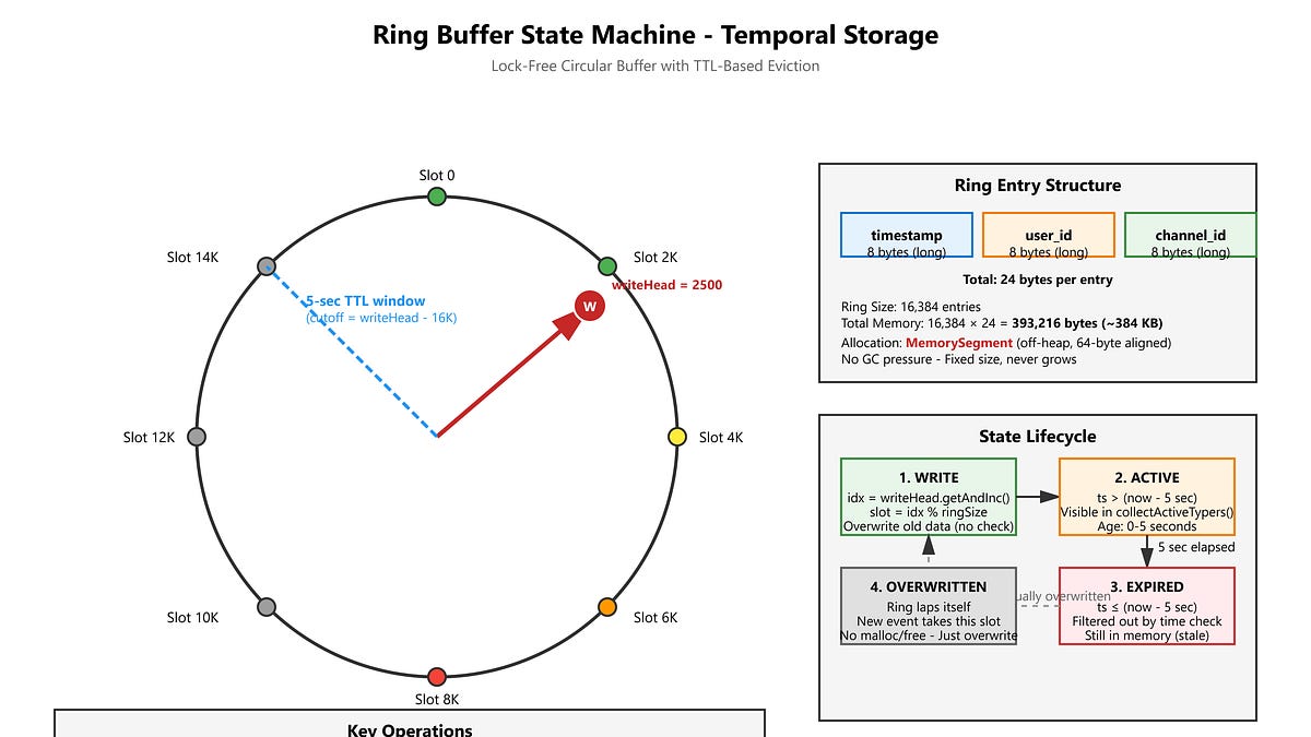 Day 29: Typing Indicators - Ephemeral Events at Scale