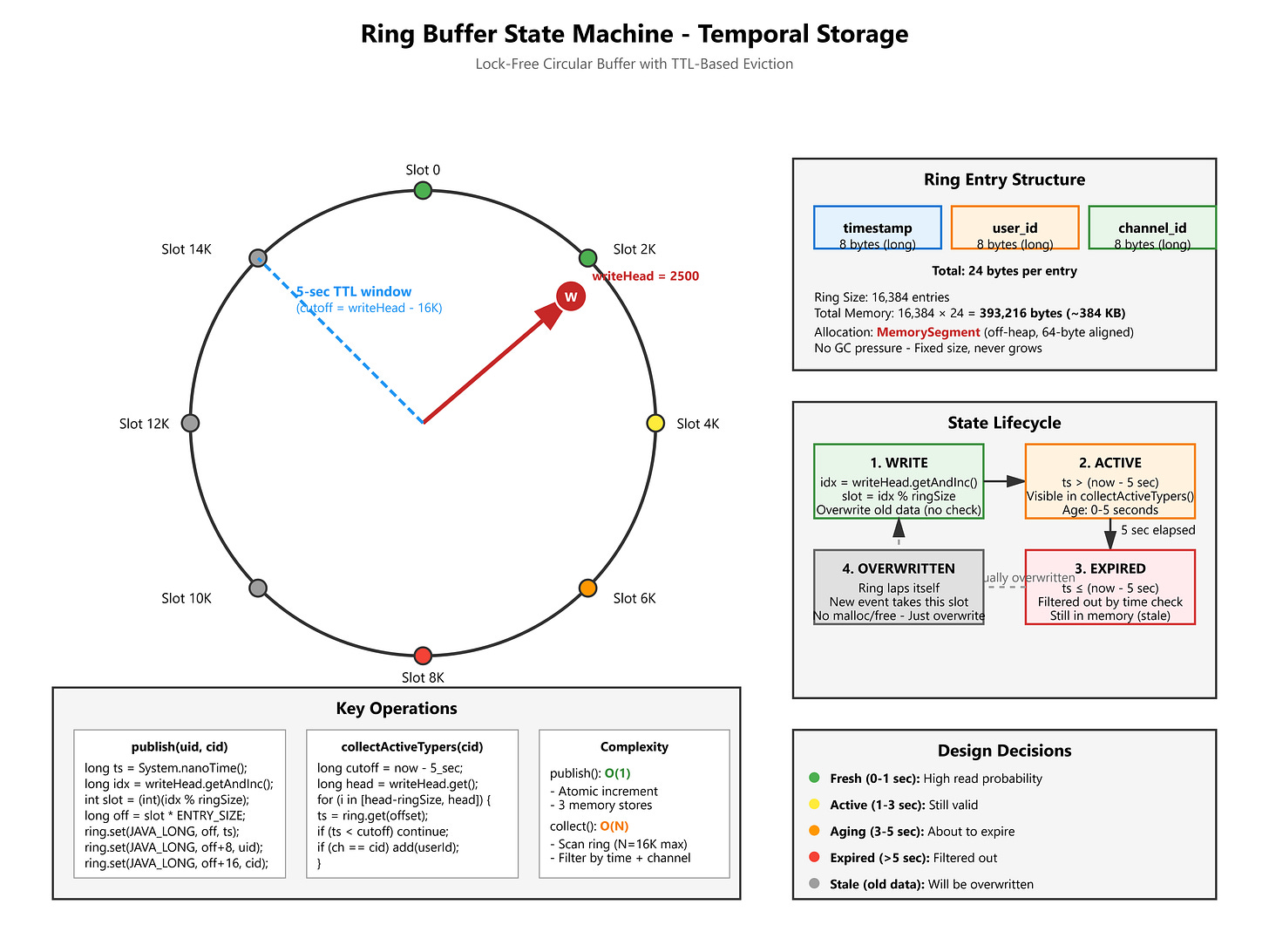 Day 29: Typing Indicators - Ephemeral Events at Scale