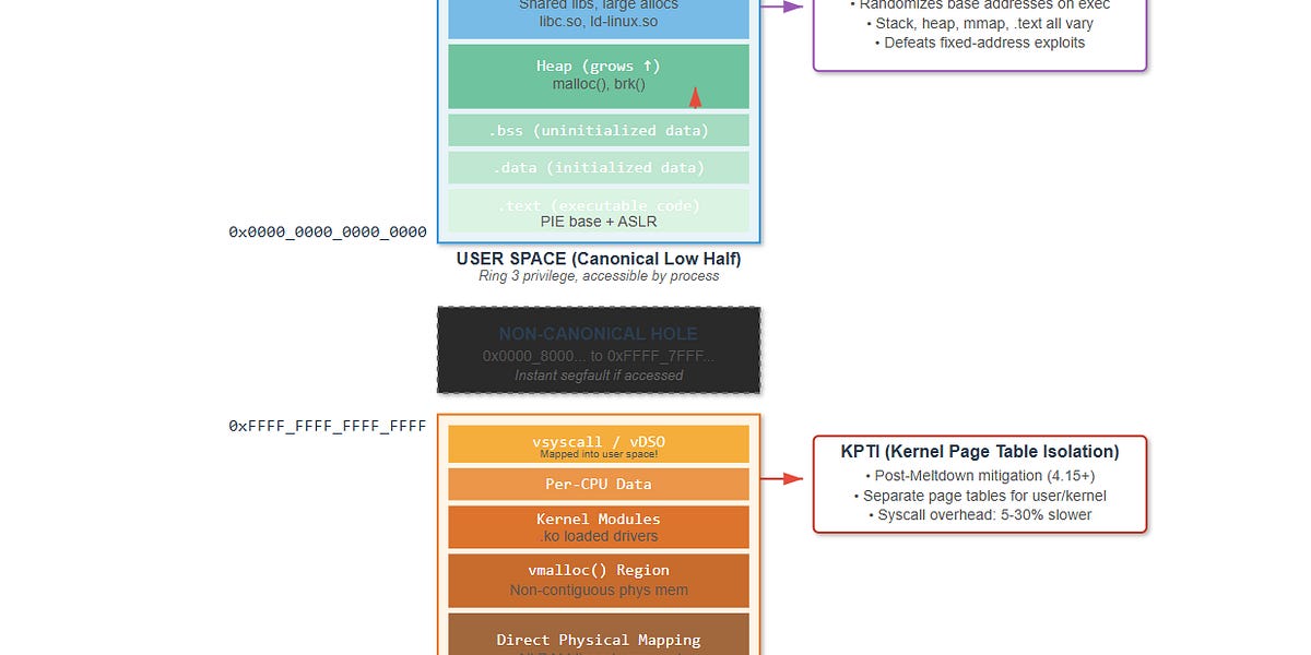 Virtual Memory Layout: Mapping Kernel and User Space (x86-64)