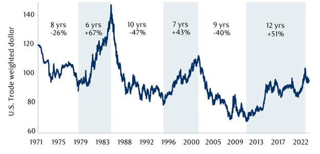 The Overvalued Dollar: What a Reversal Could Mean for Global Equities