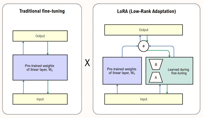 LoRA: How to Adapt LLMs Efficiently and Without Latency