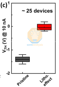 TSMC N2 + Next-Gen SoIC, Intel EMIB-T, Meta 3D Stacked Memory, CFET, 2D ...
