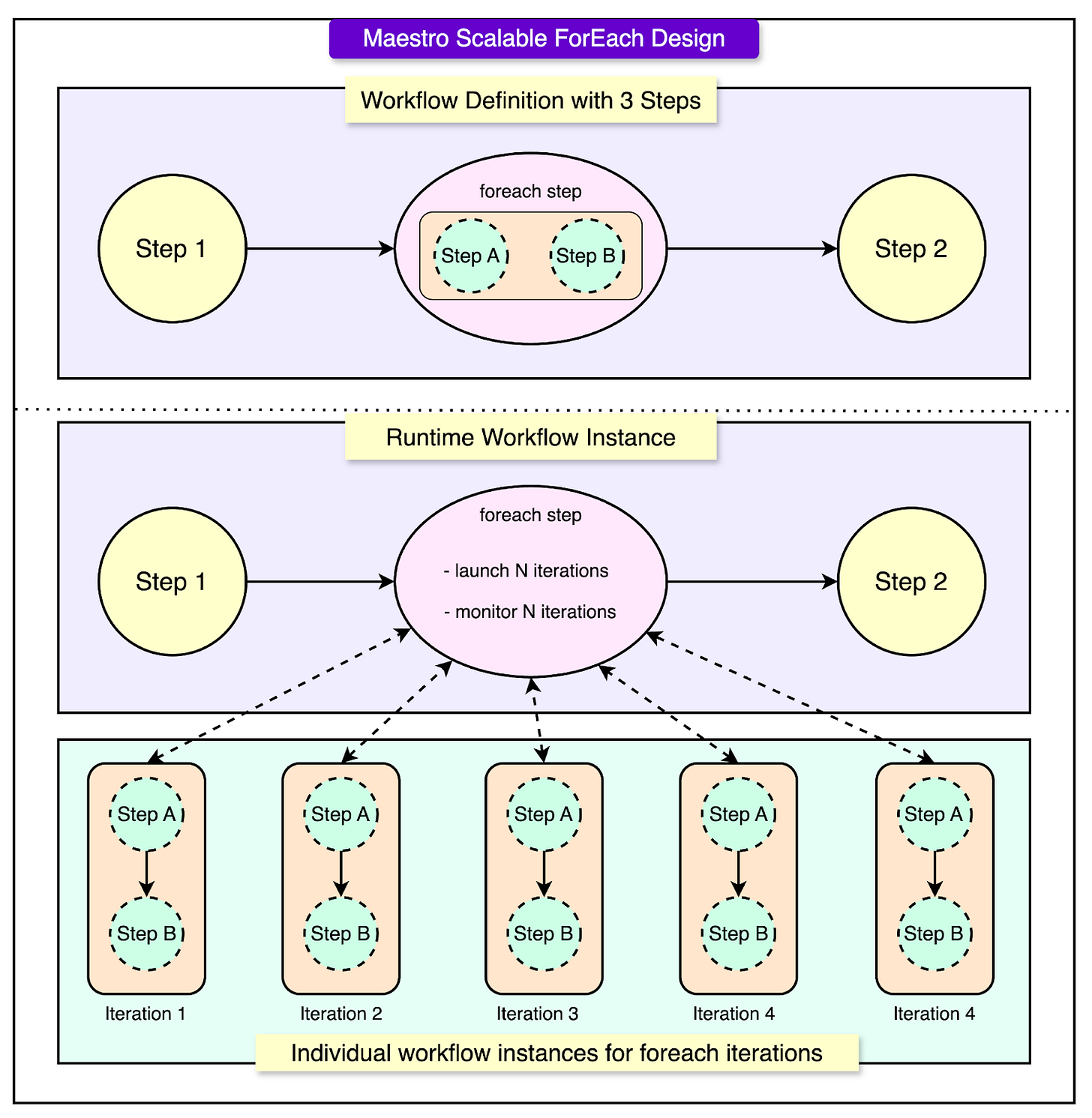 How Netflix Orchestrates Millions of Workflow Jobs with Maestro