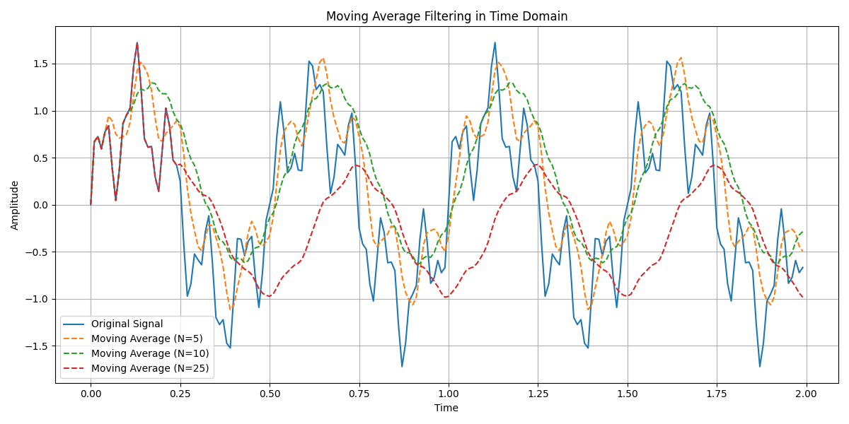 An Overly Thorough Overview of Moving Average Filters