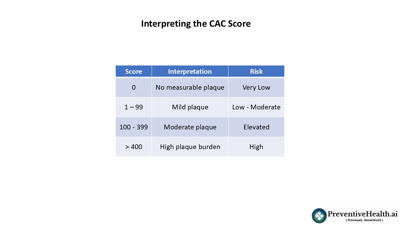 Post #60: Heart Tests Demystified - Calcium Scan, CTA, Stress Test, or ...