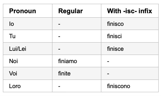 Learn Italian -ERE and -IRE verbs: The complete guide to the second and ...