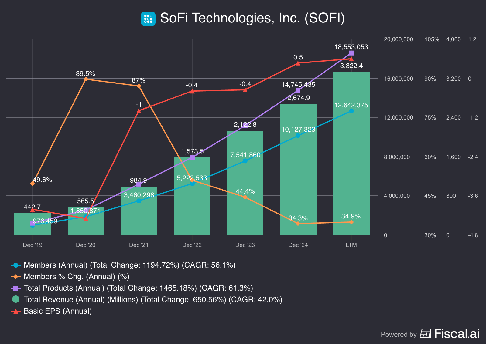 SoFi: Rebuilding the Future of Banking - by Montana Matos