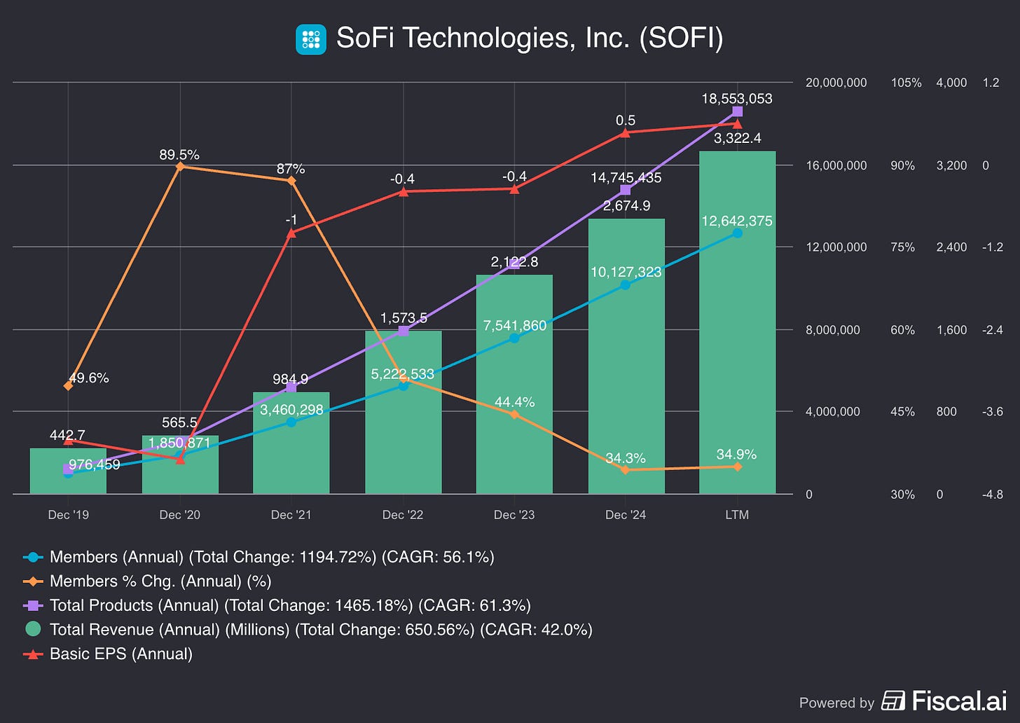 SoFi: Rebuilding the Future of Banking - by Montana Matos