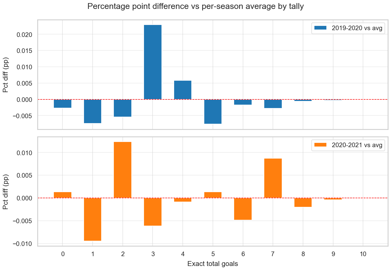 Expected Goals: The Good, the Bad and the Interesting