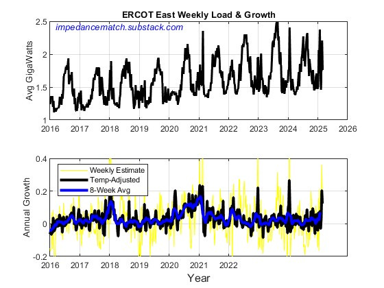 ERCOT Load Growth - by Kevin Green - Impedance Match
