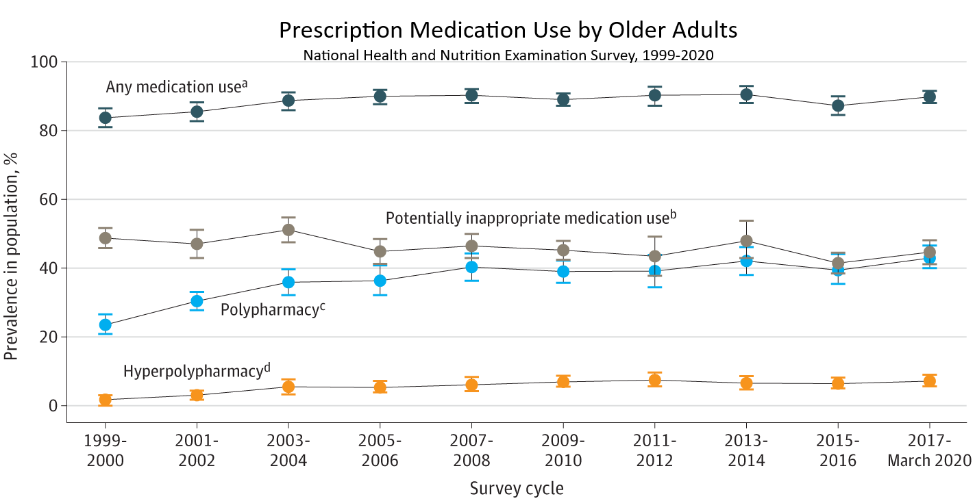 The Epidemic of Falls Deaths is Still Growing