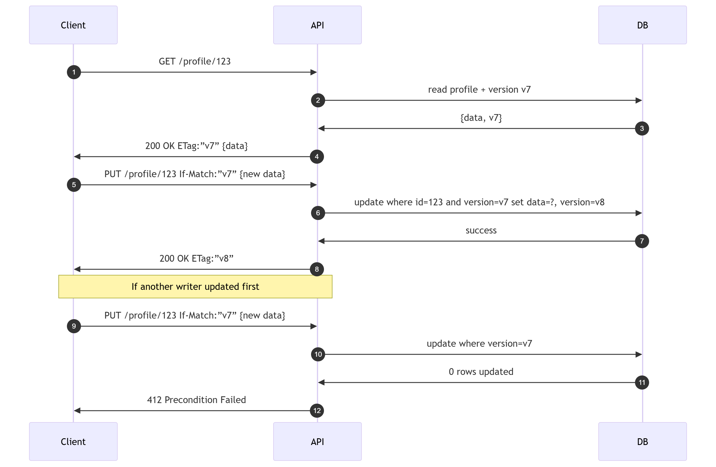 Idempotency in software: Designing systems where you can safely retry