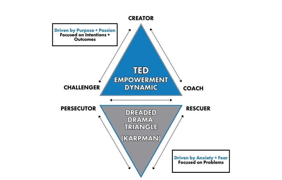 The Drama Triangle and The Empowerment Dynamic: The Keys to Conscious ...