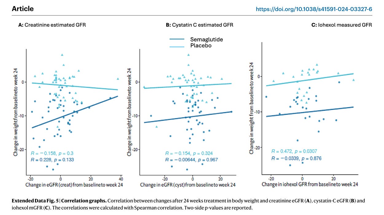 GLP-1s and Kidney Function - Part 2 - by Ragen Chastain