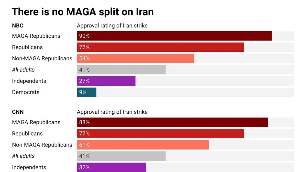 [Strength in Numbers] Forget the "MAGA split" on Iran. It's the ...