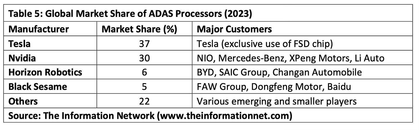 Nvidia’s Dominance in ADAS Processors: A Global Leader Facing Rising ...