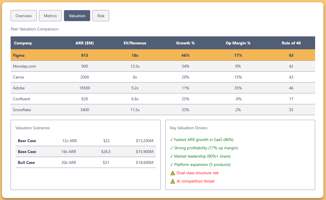 Figma IPO - 16 Billion Filing - Impressive KPIs - Must Know Before July 31