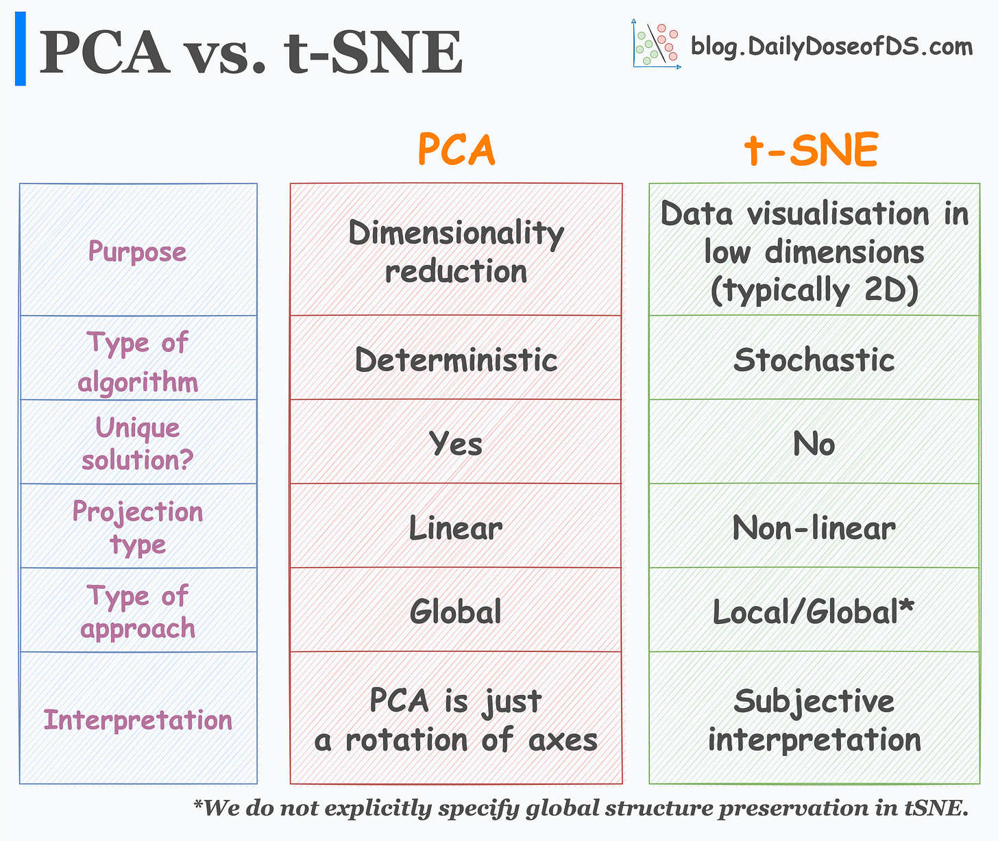 The Ultimate Comparison Between PCA and t-SNE Algorithm